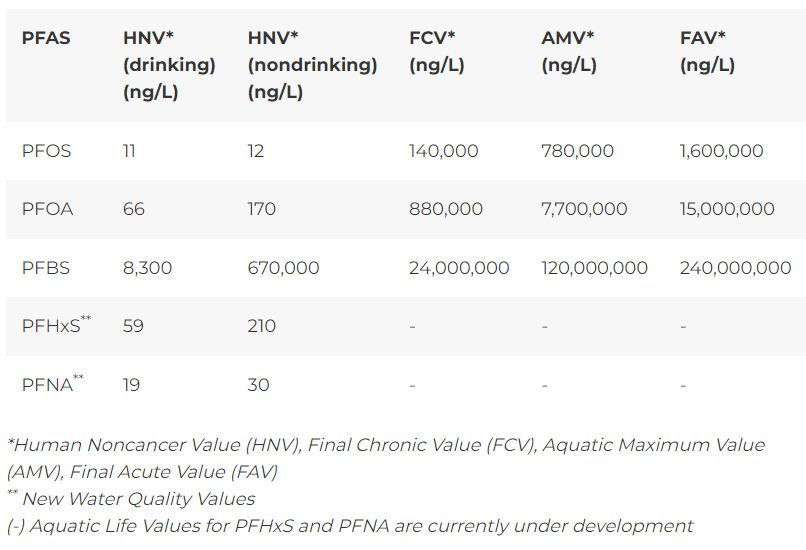 EGLE Establishes New Surface Water Values For Two Additional PFAS Chemicals