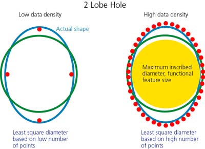 CMMs: Making the Case for Higher Data Density