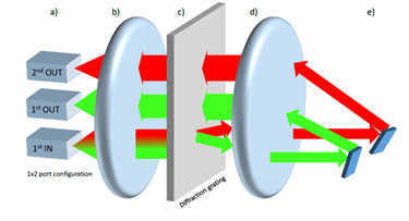Wavelength Selective Switching In Optical Communications