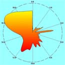 A GC-Based Electronic Nose Simulates Response of Sensor Arrays