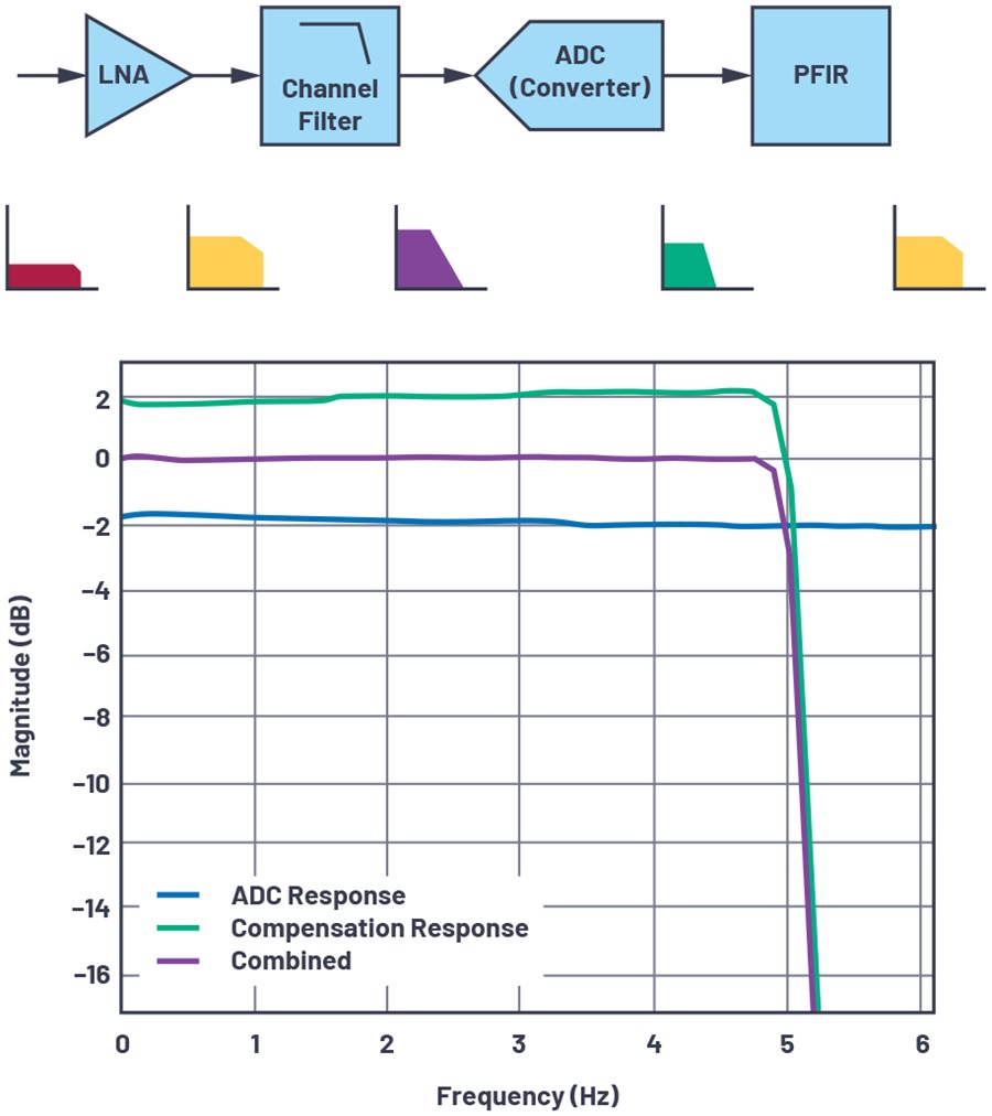 Integrated Hardened DSP On DACADC ICs Improves Wideband Multichannel ...