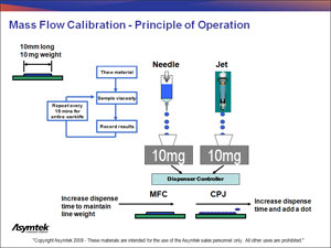 Asymtek To Feature Calibrated Process Jet Dispensing Of Catalyst Ink On ...