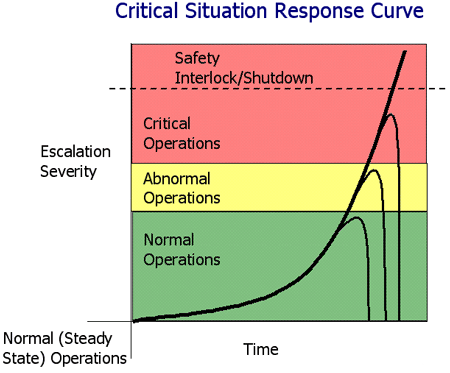 Critical Situation Management in the process industries