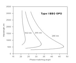 Beta Barium Borate (BBO)