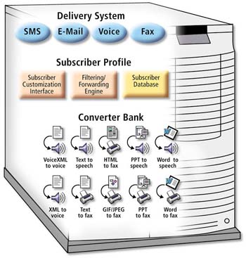 Two Apps Allow Carriers to Enhance Customers' Access to Messages, Internet