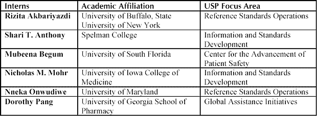 USP Selects Six Students for 2003 Summer Internship Program