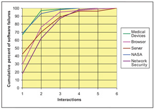 Updated NIST Software Uses Combination Testing To Catch Bugs Fast And Easy