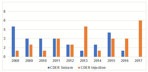CDER's FY2017 Enforcement Activity — What Can We Learn