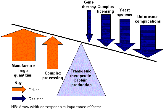 Medicines of the future: transgenic goats, gene therapy or stem cells?