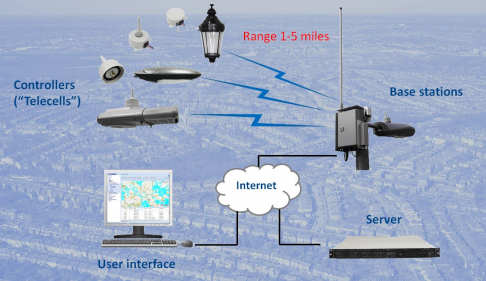 Communications Systems Designs