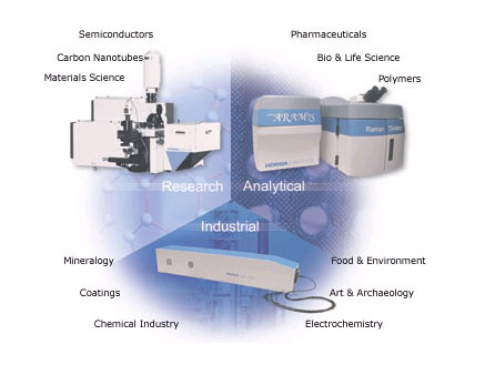 Raman Spectroscopy - Raman Spectrometer Family For Analytical, Research ...