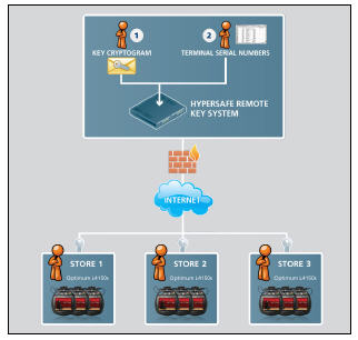 Hypercom HyperSafe Remote Key System