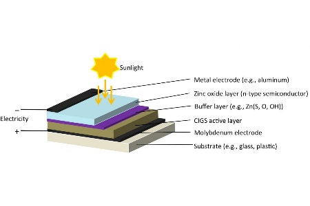 Finding A Way To Boost Efficiency Of CIGS Solar Cells