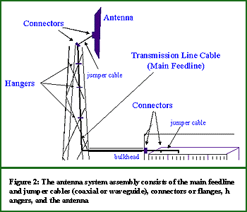 Tutorial on Antenna Feedline System Testing—Part 1