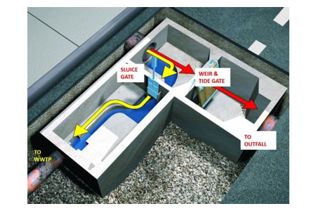 New York City DEP CSO Optimization Study NY