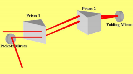 Using A Prism Compressor For Ultrashort Laser Pulses