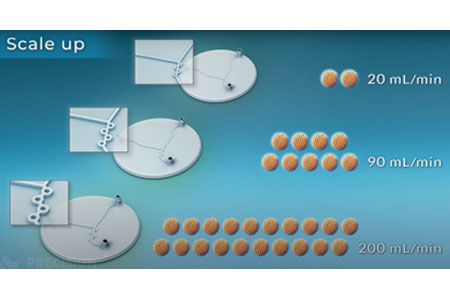 Understanding The Microfluidic Platforms For Scaling Nanoparticle Production