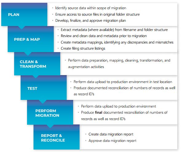 From Chaos To Order In 3 Steps The Guide To Planning Your TMF Migration