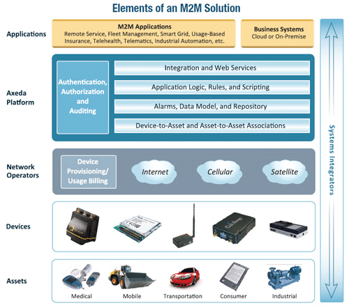 Build M2M Applications Fast