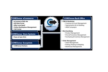 Industry Leader Launches New B2B eCommerce Site Powered By CORESense
