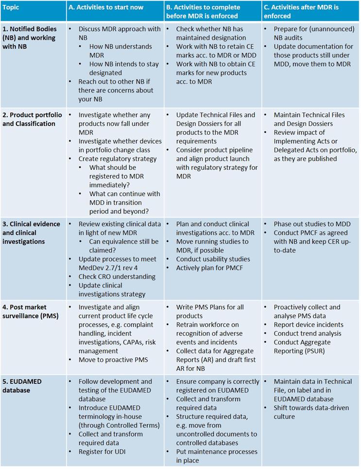 Key Changes To Understand In The New European MDR And IVDR 53 OFF