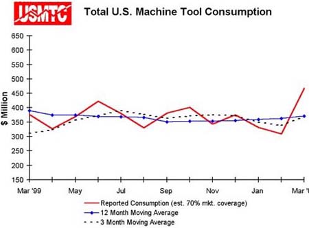 Machine Tool Consumption Up 15% in First Quarter - USMTC
