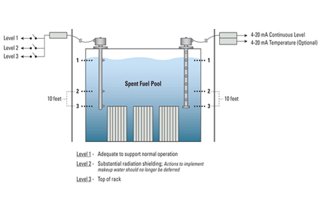 Spent Fuel Pool Level Meter