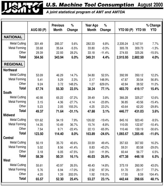 August Machine Tool Consumption up 6%
