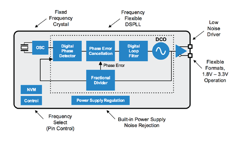 Reducing Development Risk in Communications Applications with High ...