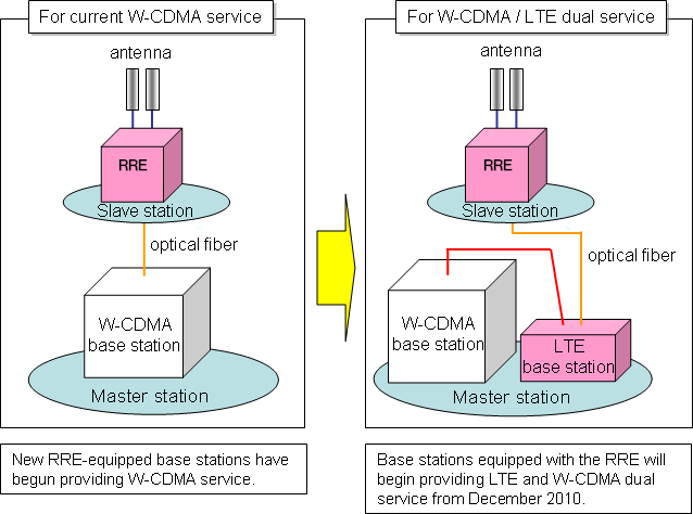 DOCOMO Introduces Remote Radio Equipment For LTE Base Stations