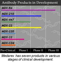 StreetSideInvestor interviews Medarex CEO Donald Drakeman