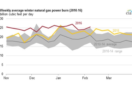 Natural Gas Use For Power Generation Higher This Winter