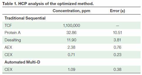 Automated mAb Workflows Combining Multidimensional (Multi-D ...