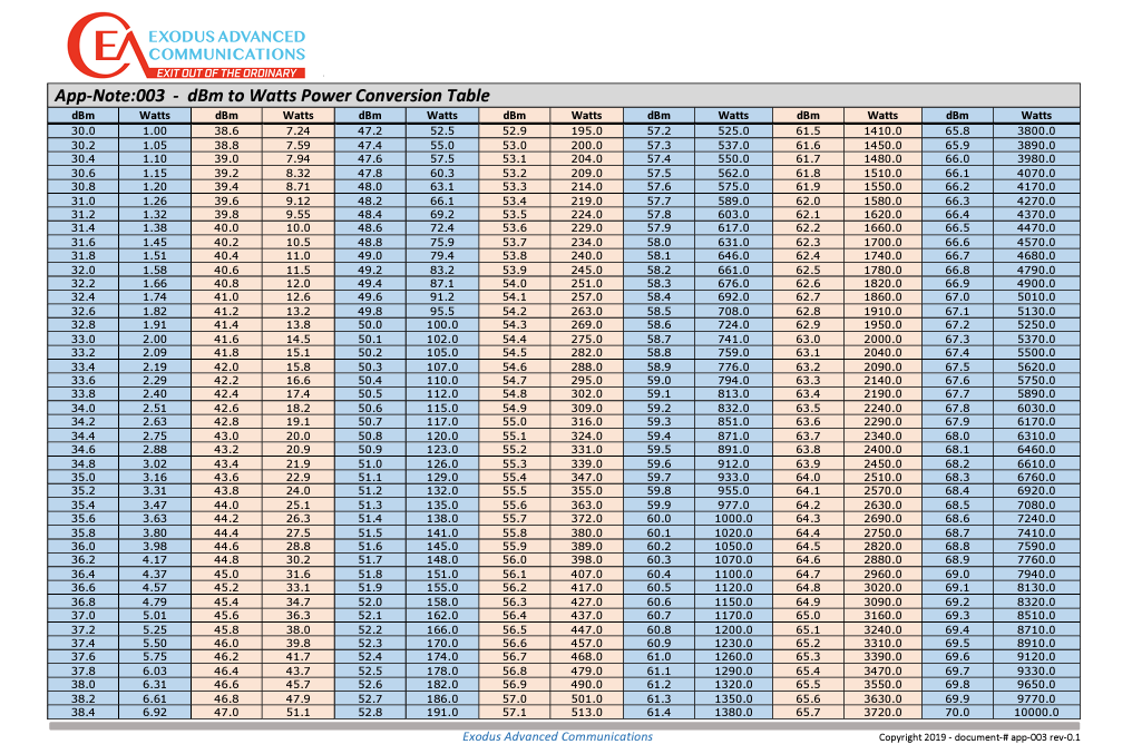 DBm To Watts Power Conversion Table