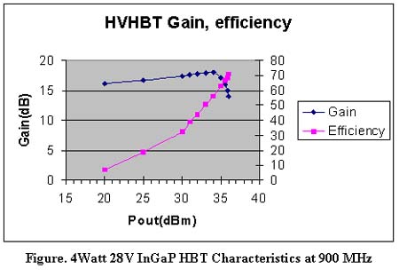 EiC Corporation Announces the Development of a High Voltage InGaP HBT ...