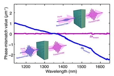 Zero-Index Material Generates Nonlinear Light