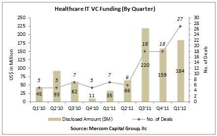 Mercom Capital Group Reports First Quarter 2012 Funding And MA Activity ...