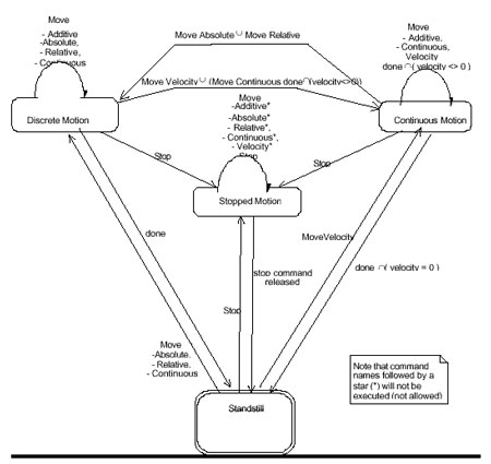 Creating reusable, hardware-independent motion control applications via ...