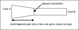 Tapered Optical Fibers