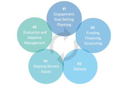 Thriving In Place Through Water Investment Principles For Equitable ...