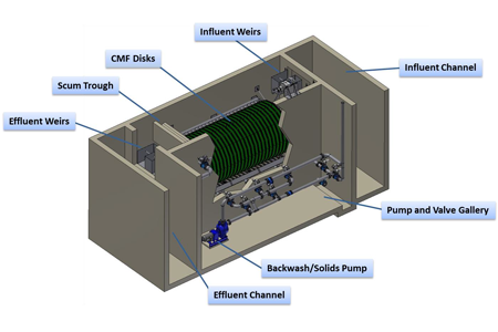 Wet Weather Treatment Using AquaStorm Cloth Media Filtration
