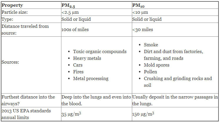 The Impact Of Fine Particle Matter Beyond Respiratory Health