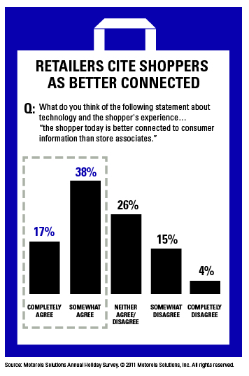 55 Percent Of Retailers Cite Shoppers As Better Connected To ...
