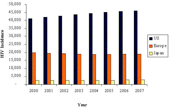 HIV: Increasing complacency set to cause spiraling incidence levels
