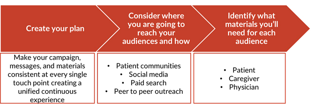 Your Workbook To Create A Rare Disease Clinical Trial Strategy