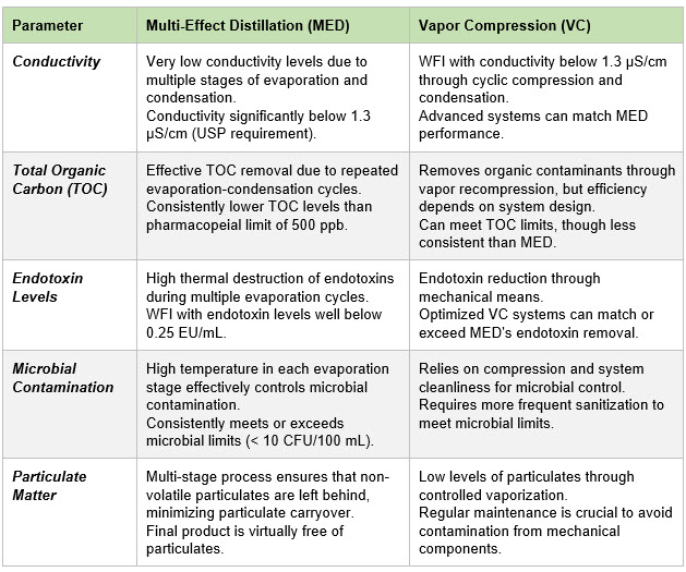 Comparison Of Wfi Production Methods Multi Effect Distillation Vs Vapor