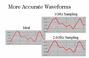 Mixed-Signal Test System
