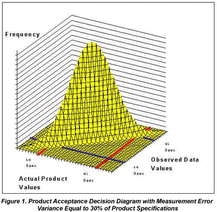 How Much Measurement Error is Too Much? Part II: Acceptance Decisions ...
