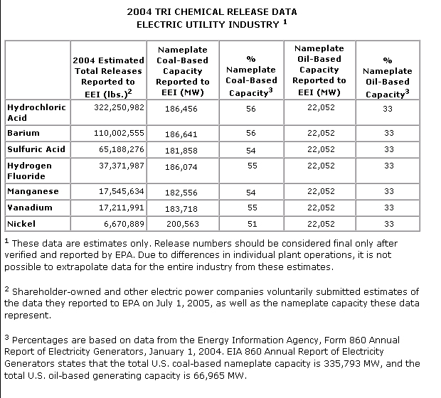 Estimates Of 2004 Toxics Release Inventory Data Posted
