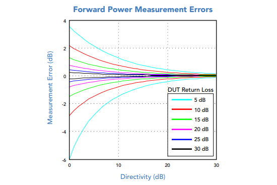 Directivity And VSWR Measurements Understanding Return Loss Measurements